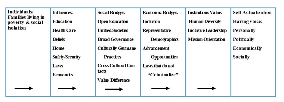 Socio-Ecological and Logic Models – Human Ecology: People, Foods ...